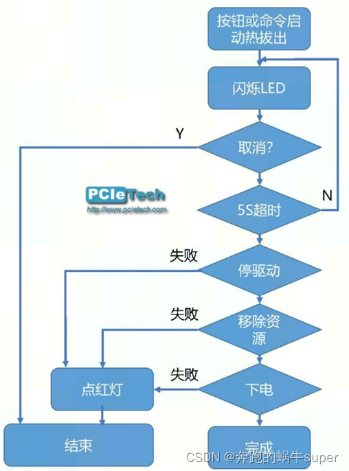 PCIe热插拔：通知试热插拔&暴力热插拔_pcie dpc presence detect-CSDN博客