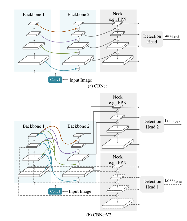 CBNetV2:一种用于目标检测的复合骨干网络体系结构-CSDN博客
