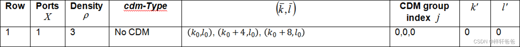 CSI-reference-signals（物理结构）_frequencydomainallocationrownumber-CSDN博客