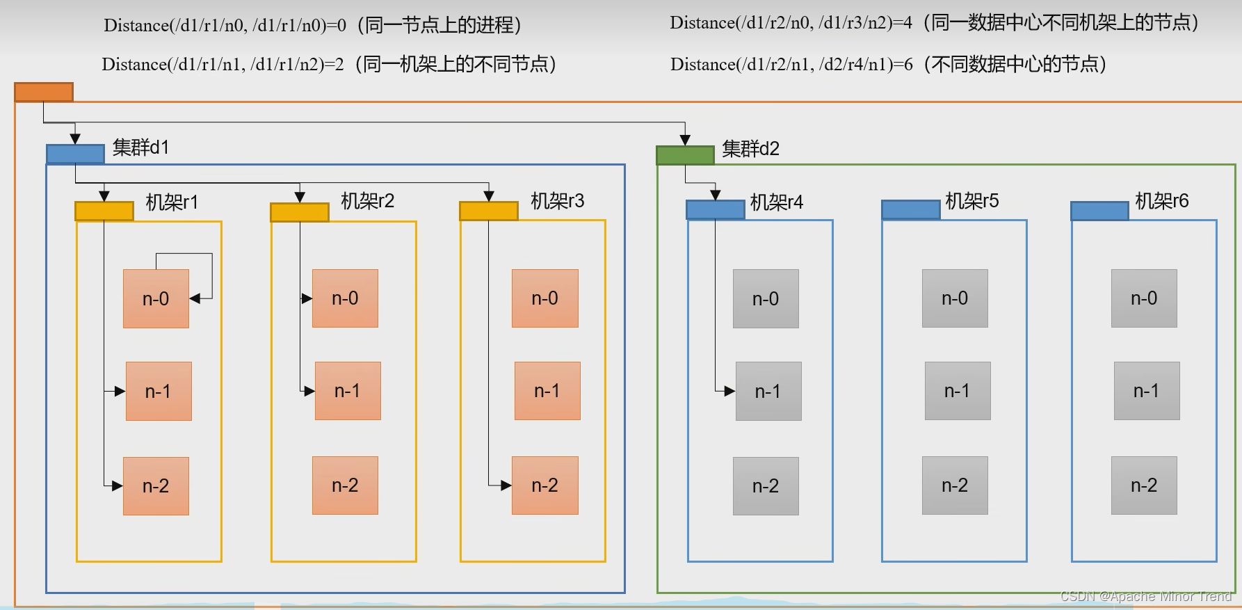 【Hadoop3.1.X-4-HDFS总结】_apache minor trend-CSDN博客