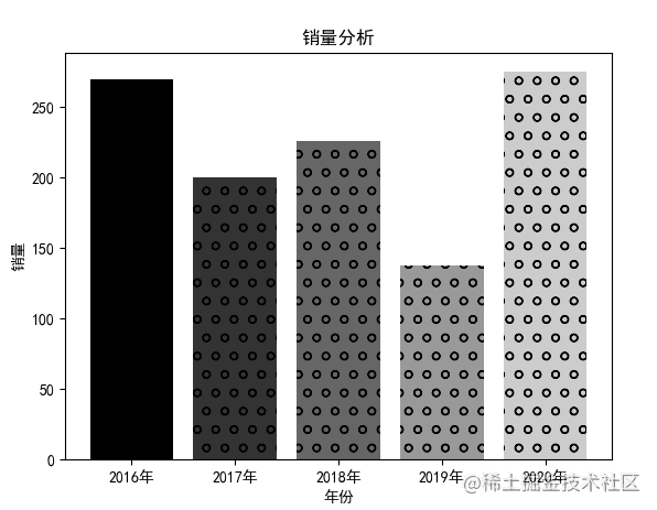 超详细的python Matplotlib 绘制柱状图matplotlib 柱状图编程简单学的博客 Csdn博客