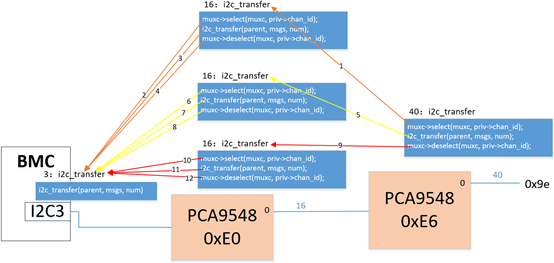 PCA9548/PCA954X配置方法及实现分析-CSDN博客