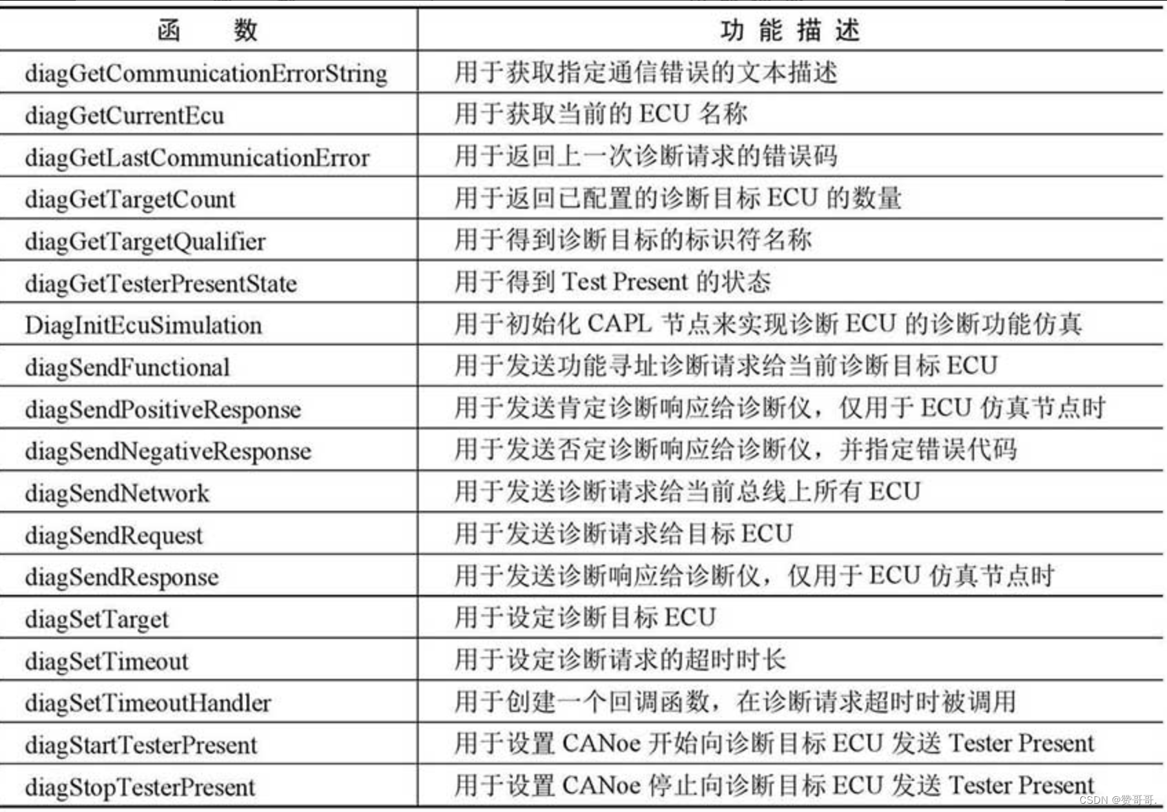 CAPL自动化测试——常用函数-CSDN博客
