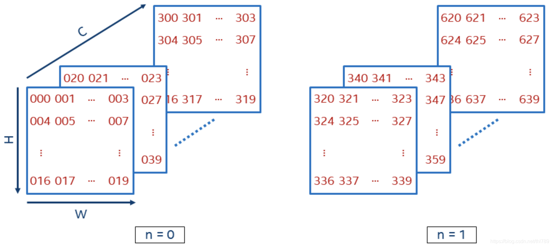 深度学习NCHW和NHWC数据格式（由三维数据转换成一维数据的遍历方式）-CSDN博客
