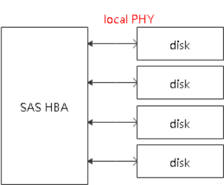 LIBSAS/SAS驱动代码分析之SAS基本概念_sas expander-CSDN博客