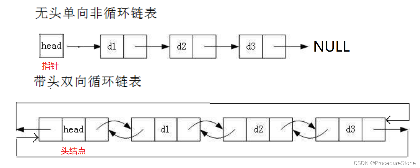 【数据结构】链表详解链表p Head Csdn博客