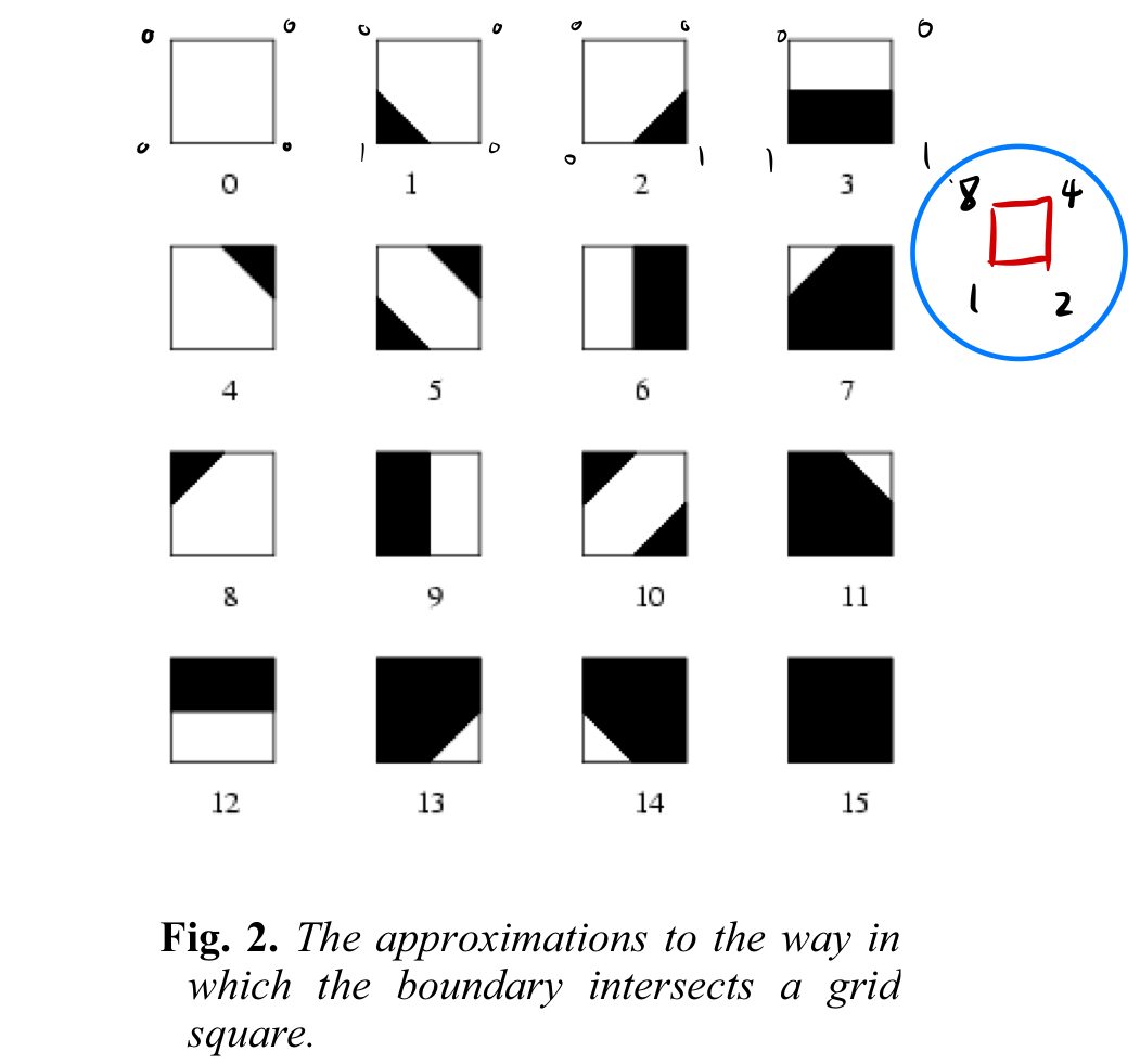 【算法-- marching square】思路简介-CSDN博客