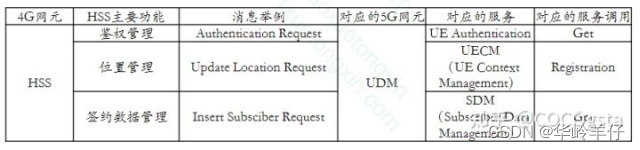 5GC基础：架构和网元_5gc架构-CSDN博客