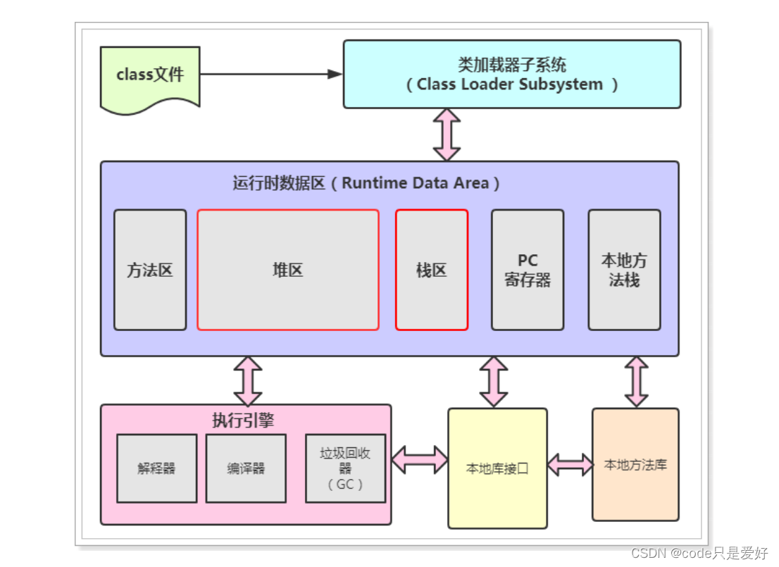 [博学谷学习记录]超强总结 用心分享 架构 Jvm整体架构and类文件结构 Csdn博客