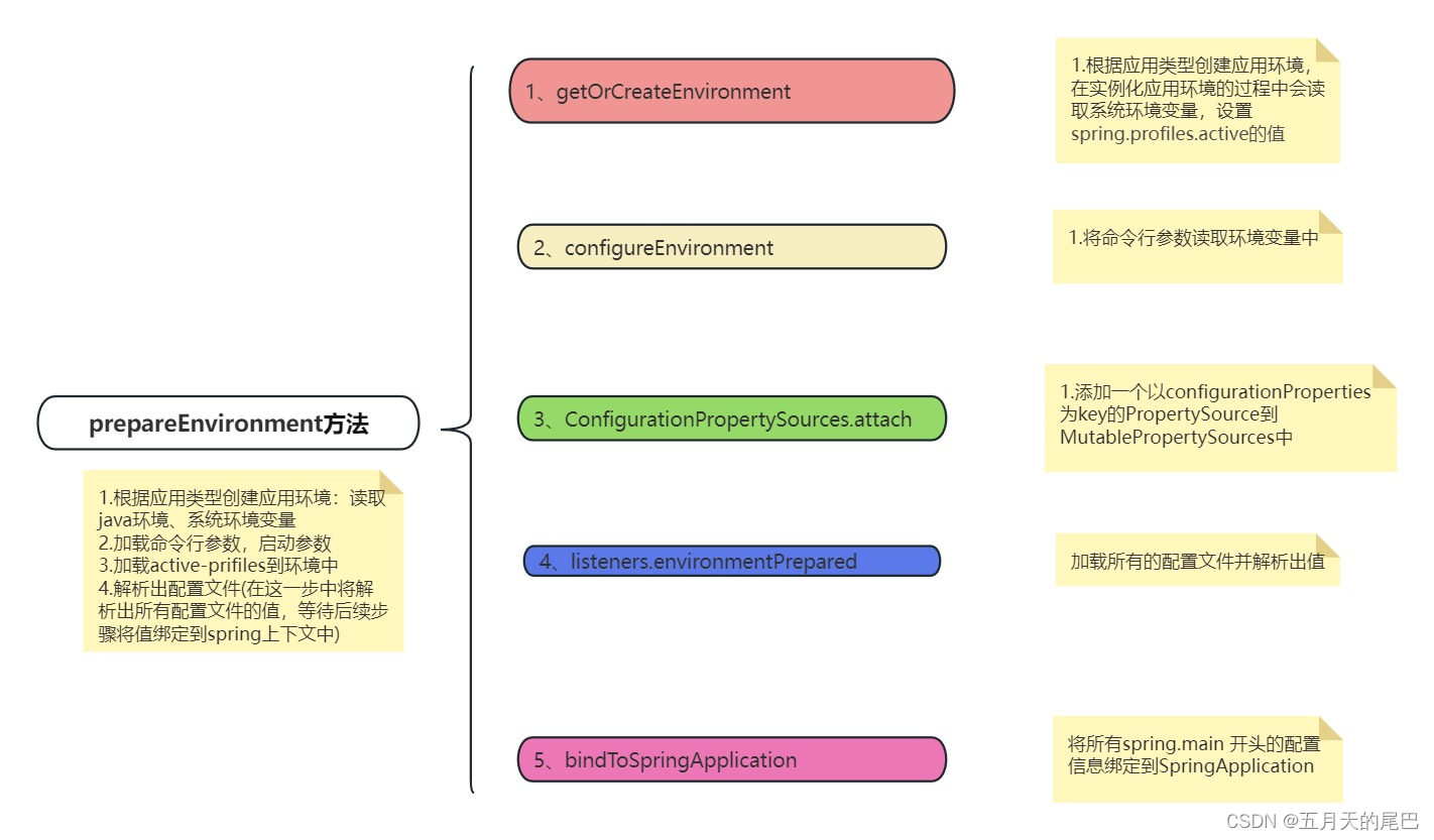 SpringBoot源码分析(3)--Environment简介/prepareEnvironment准备环境（万字图文源码debug分析）-CSDN博客