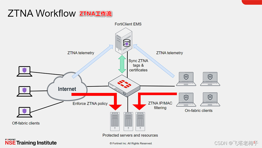 教程篇(7.0) 06. 零信任网络访问ZTNA FortiClient EMS Fortinet 网络安全专家 NSE 5_飞塔 8010 ...