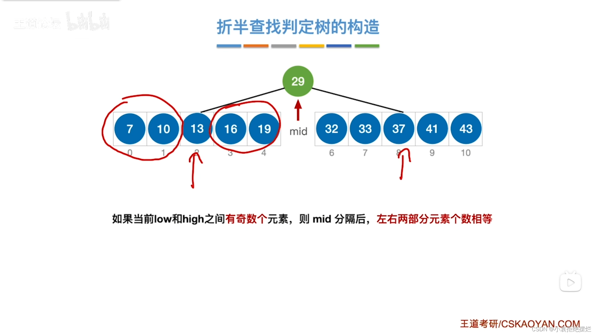 数据结构之查找(折半查找二分查找)二分查找树和折半查找的区别 Csdn博客
