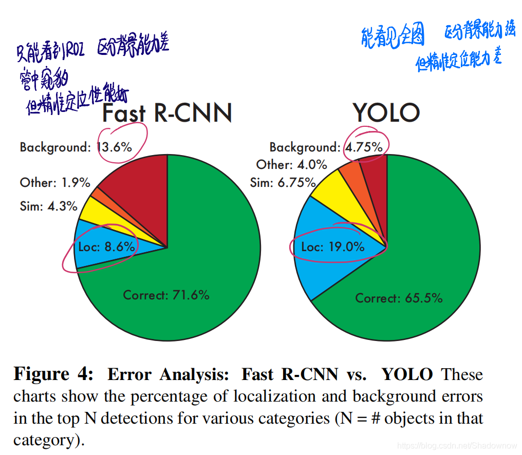 目标检测学习笔记3——Yolo1 Yolo论文解读_目标预测置信度计算公式-CSDN博客