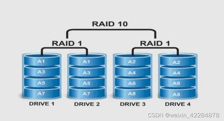 raid学习_raid0磁盘利用率-CSDN博客