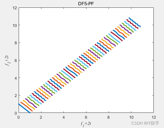 CEC2018：动态多目标测试函数DF1-DF5的PS及PF（提供MATLAB代码）-CSDN博客