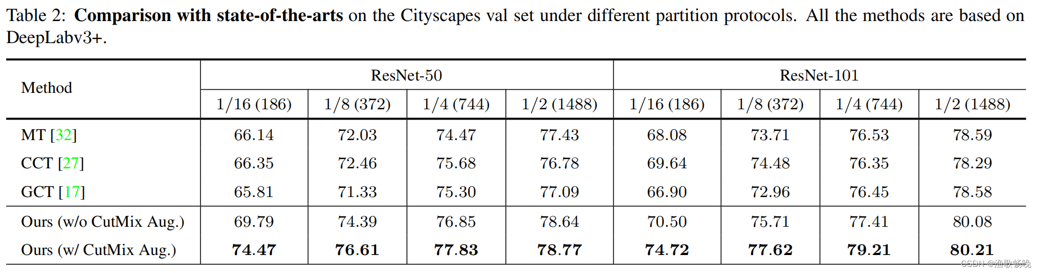论文解读《semi Supervised Semantic Segmentation With Cross Pseudo Supervision》 Csdn博客