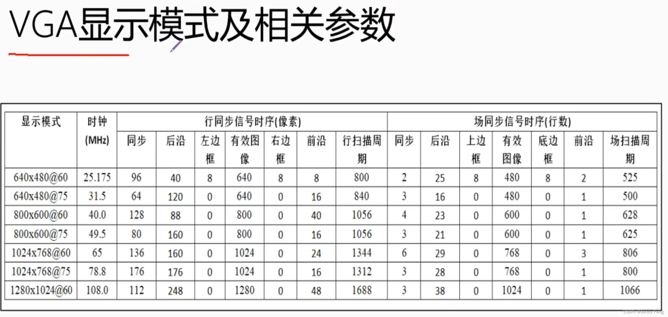 Vga显示器驱动设计与验证dvp行场计数验证 Csdn博客 