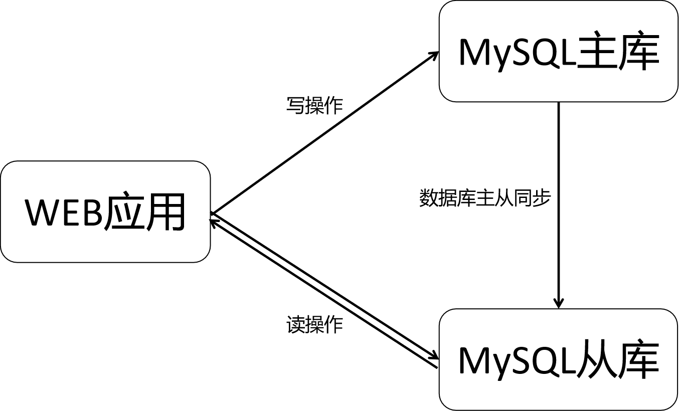 Mysql读写分离详解（一）——基本原理数据库读写分离的原理 Csdn博客 