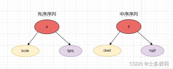 先序和中序遍历序列确定一颗二叉树(还原二叉树)先序序列 Csdn博客
