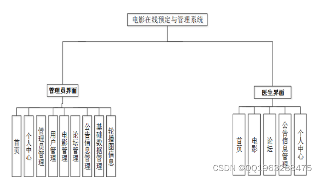 Nodejs微信小程序 Php Python 安卓 电影在线预定与管理系统的设计与实现 毕业设计推荐 Csdn博客