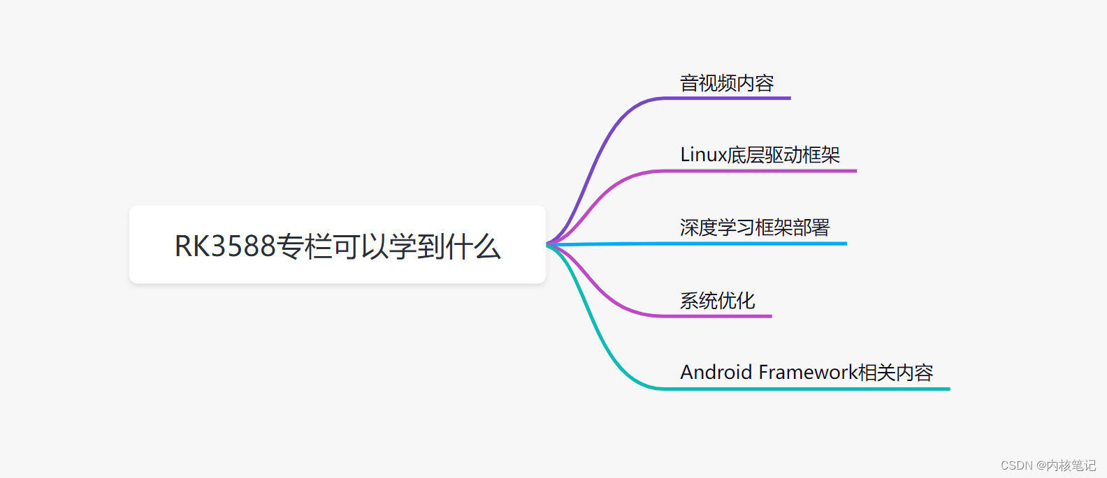 RK3588 Android12 开发入门到精通专栏目录及介绍_rk3588 thermal子系统-CSDN博客