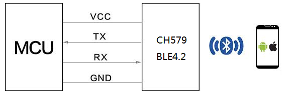 基于CH579实现蓝牙（ble4.2）串口透传_沁恒wch579透传-CSDN博客