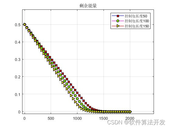 基于leach路由协议的网络性能matlab仿真包括数据量能耗存活节点leach协议matlab仿真代码 Csdn博客