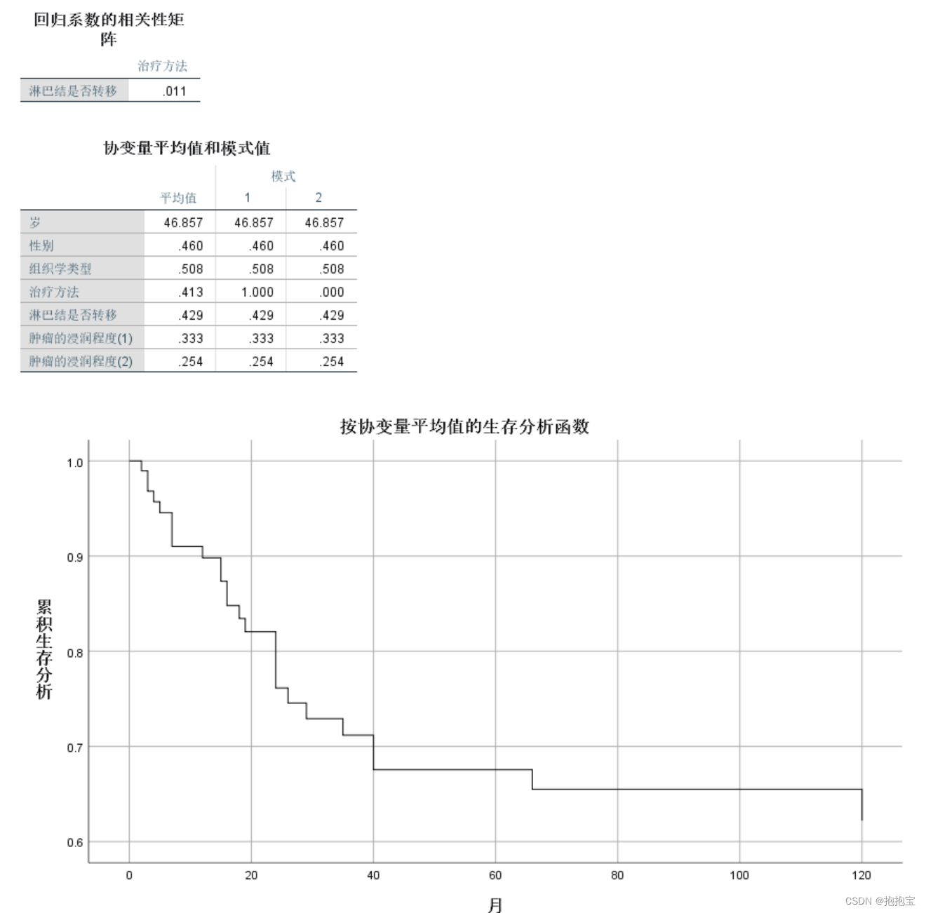 SPSS生存分析：Cox回归_cox回归分析-CSDN博客