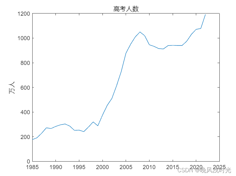 Matlab——基于自回归积分移动平均线 （arima） 模型对数据进行预测matlab的ariam Csdn博客 5036