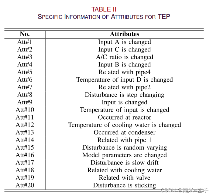 Fault Description Based Attribute Transfer for Zero-Sample Industrial Fault Diagnosis-CSDN博客