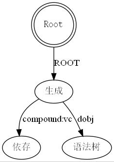 用Stanfordcorenlp制作依存语法树并可视化_corenlp 语法树-CSDN博客