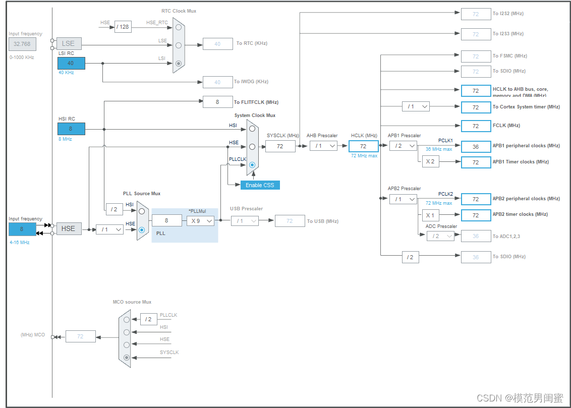 Stm32 输出指向串口重定向printfstm32 Cubemx Printf 重定向 Csdn博客