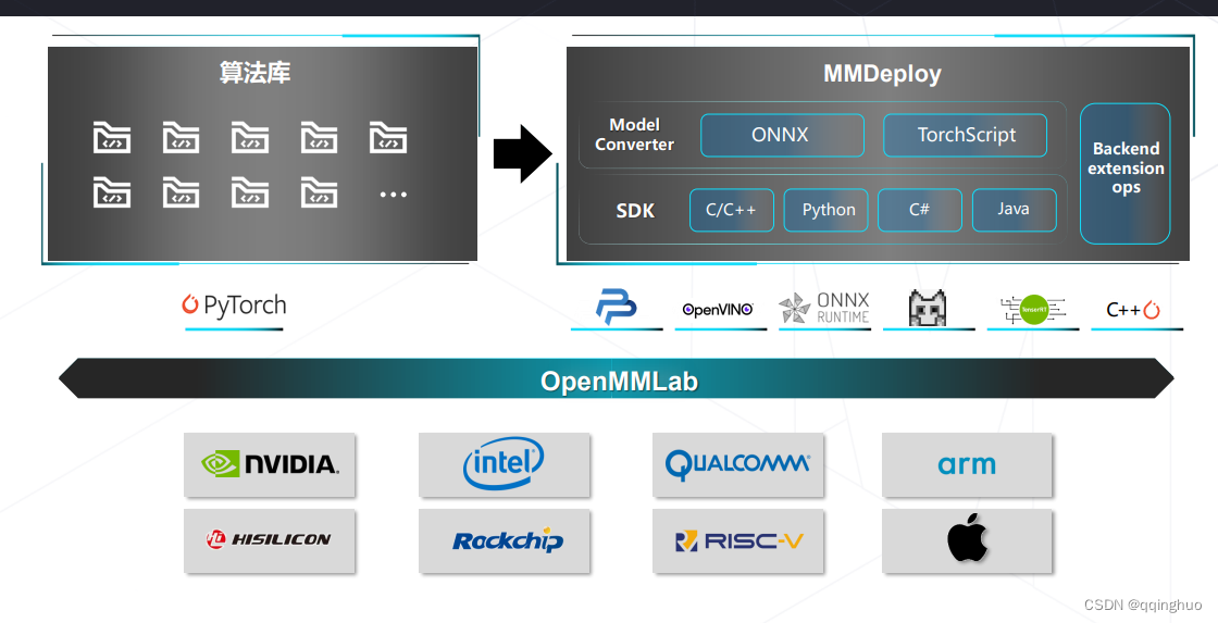 通用视觉框架 OpenMMLab（第一课）_openmmlab和opencv-CSDN博客