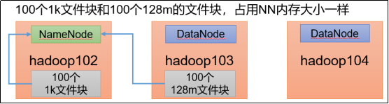 大数据hadoop之——hdfs小文件问题与处理实战操作dfsblocksize Hdfs Put Csdn博客 