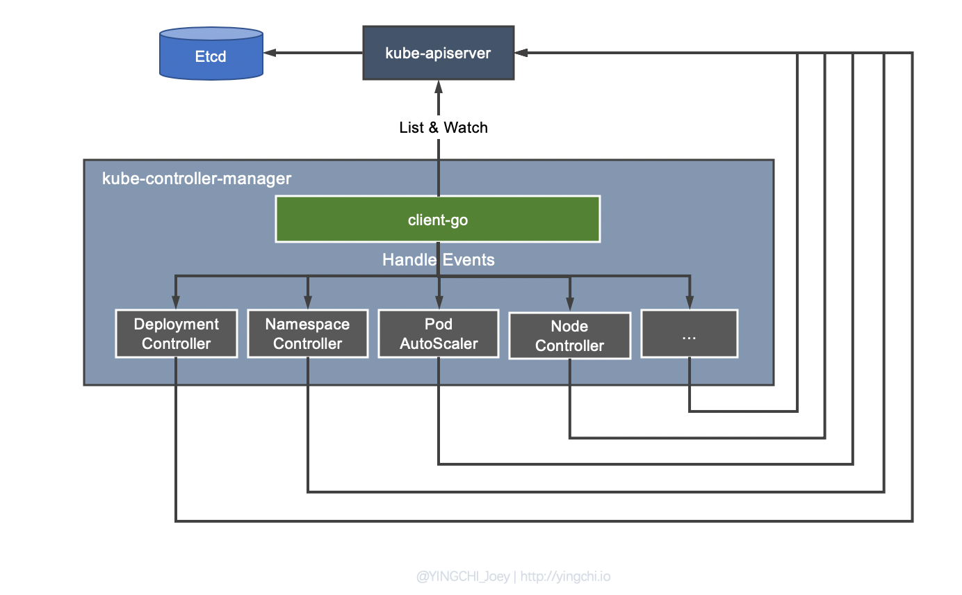 Kubernetes 核心组件之 Controller Manager Csdn博客
