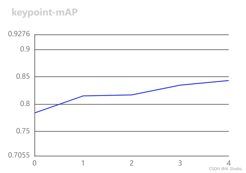 PP-TinyPose：自定义手部关键点检测模型的训练和评估-CSDN博客