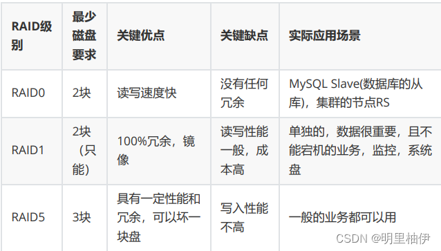 【Linux】 RAID磁盘阵列_阵列重建时间-CSDN博客