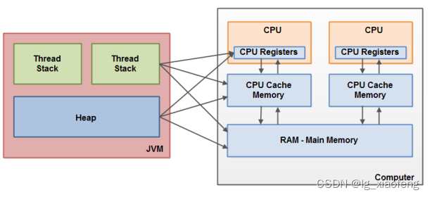 Java内存模型(jmm) Csdn博客