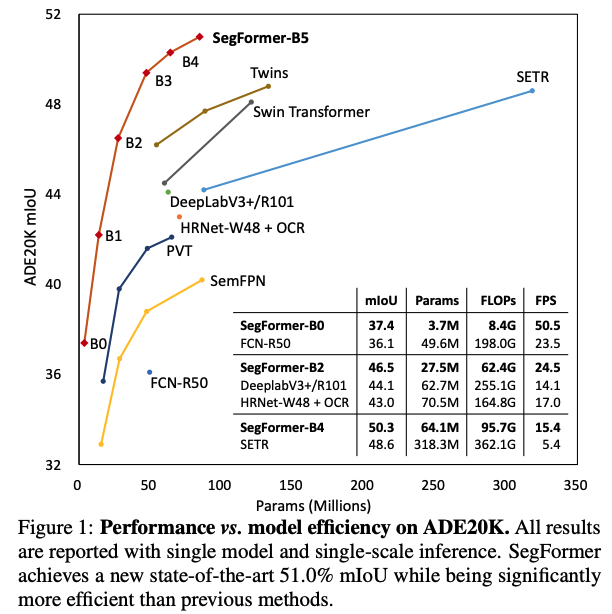 【Transformer】16、SegFormer：Simple and Efficient Design for Semantic Segmentation with ...