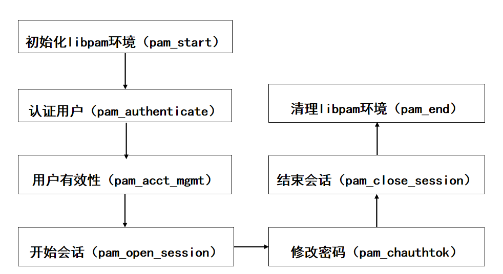 从入门到入土：[linux实践]-pam|编写基于libpam的用户认证程序|编写基于PAM认证的应用程序|详细说明|实验步骤|实验截图-CSDN博客
