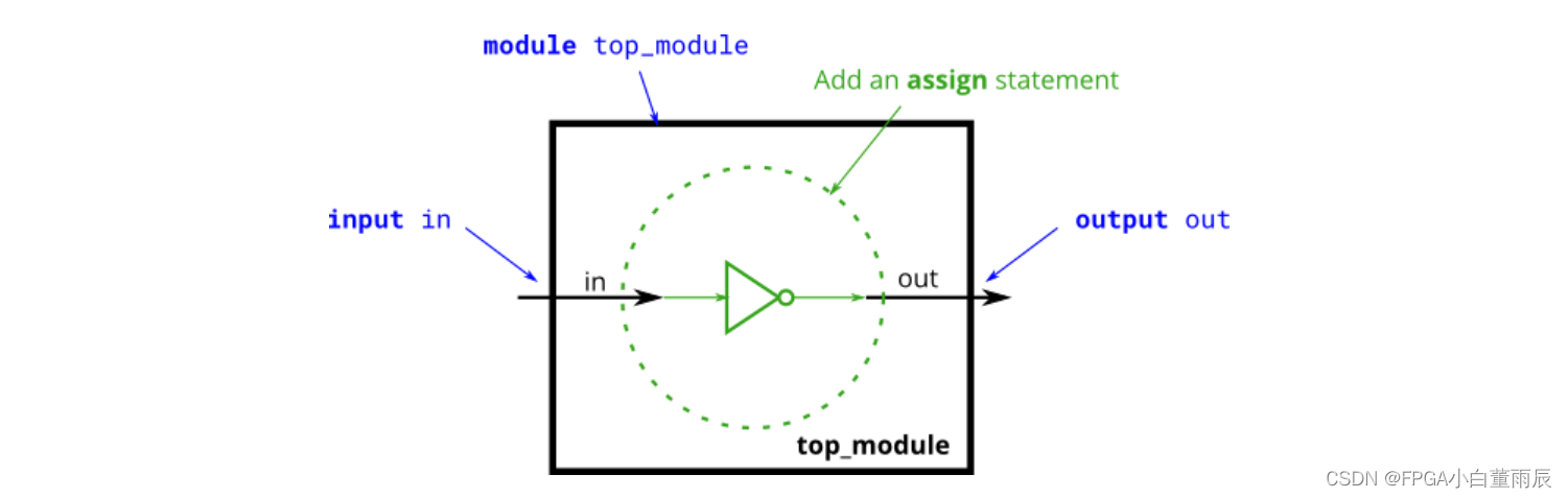Hdlbits第1章verilog Language(已完结)when Connecting Modules Only The