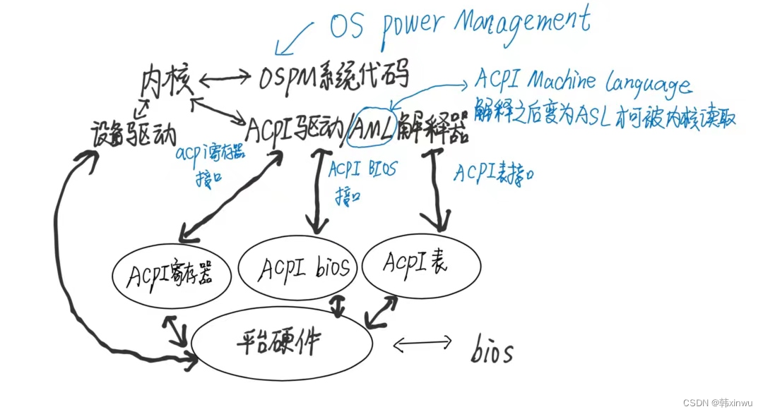 uefi学习笔记----acpi理论_uefi acpi-CSDN博客