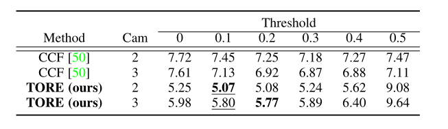 Time-Ordered Recent Event (TORE) Volumes for Event Cameras论文笔记 ...