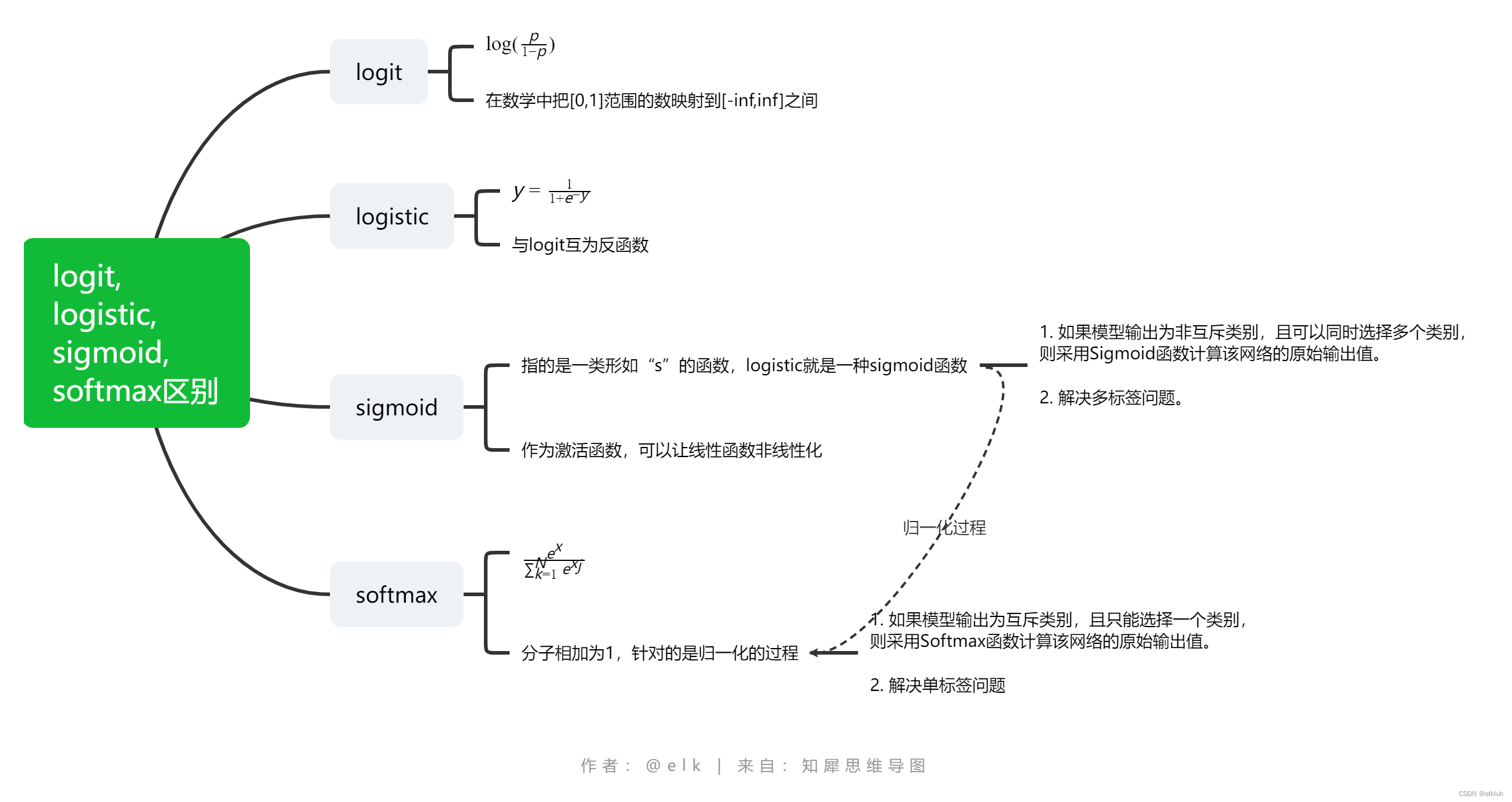 logits, logistic, sigmoid, softmax区别和联系_logistic logits-CSDN博客