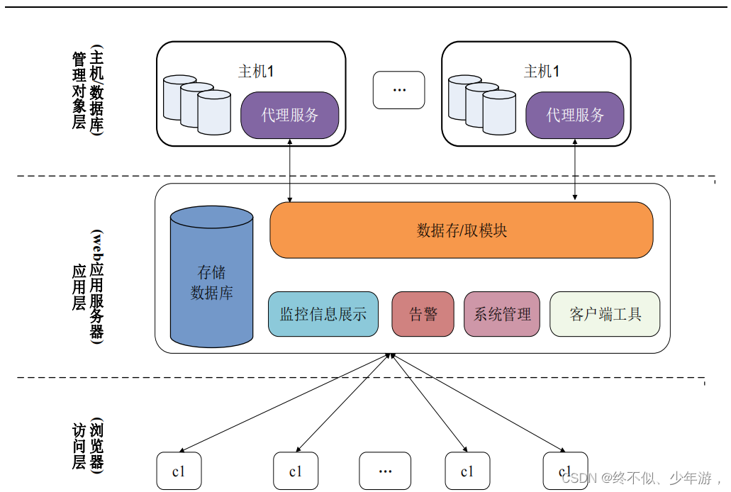 DM企业管理器DEM部署_dem企业管理器-CSDN博客