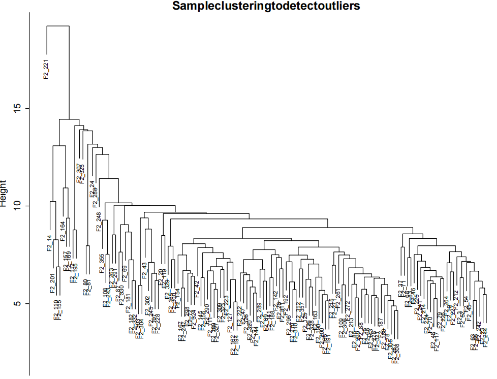 用R语言做WGCNA分析全步骤一（附代码解读）【转载】_wgcna分析r语言-CSDN博客