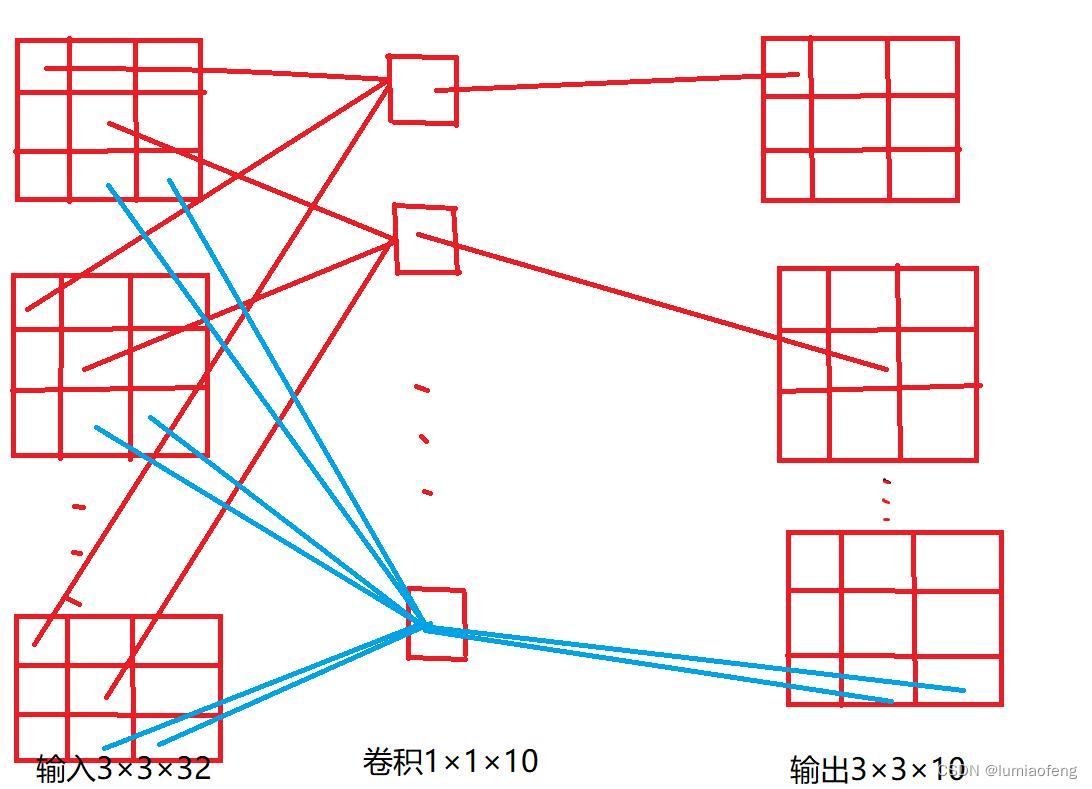 【深度学习笔记】1×1卷积核_conv1x1-CSDN博客
