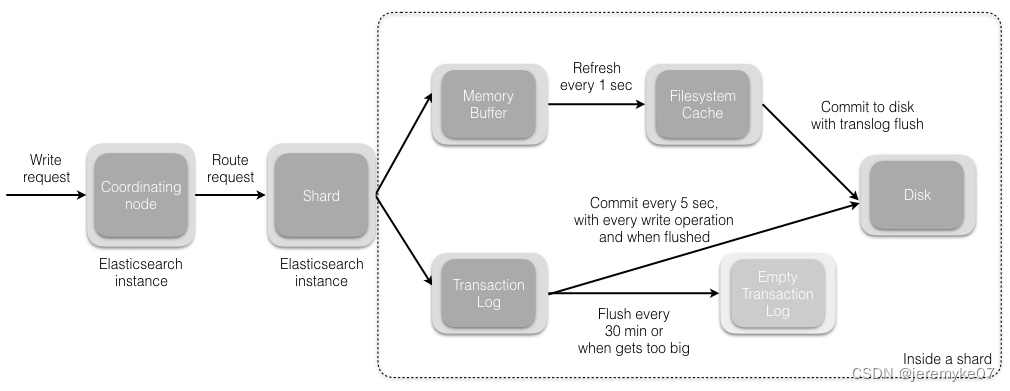 Elasticsearch面试问题汇总 Csdn博客 