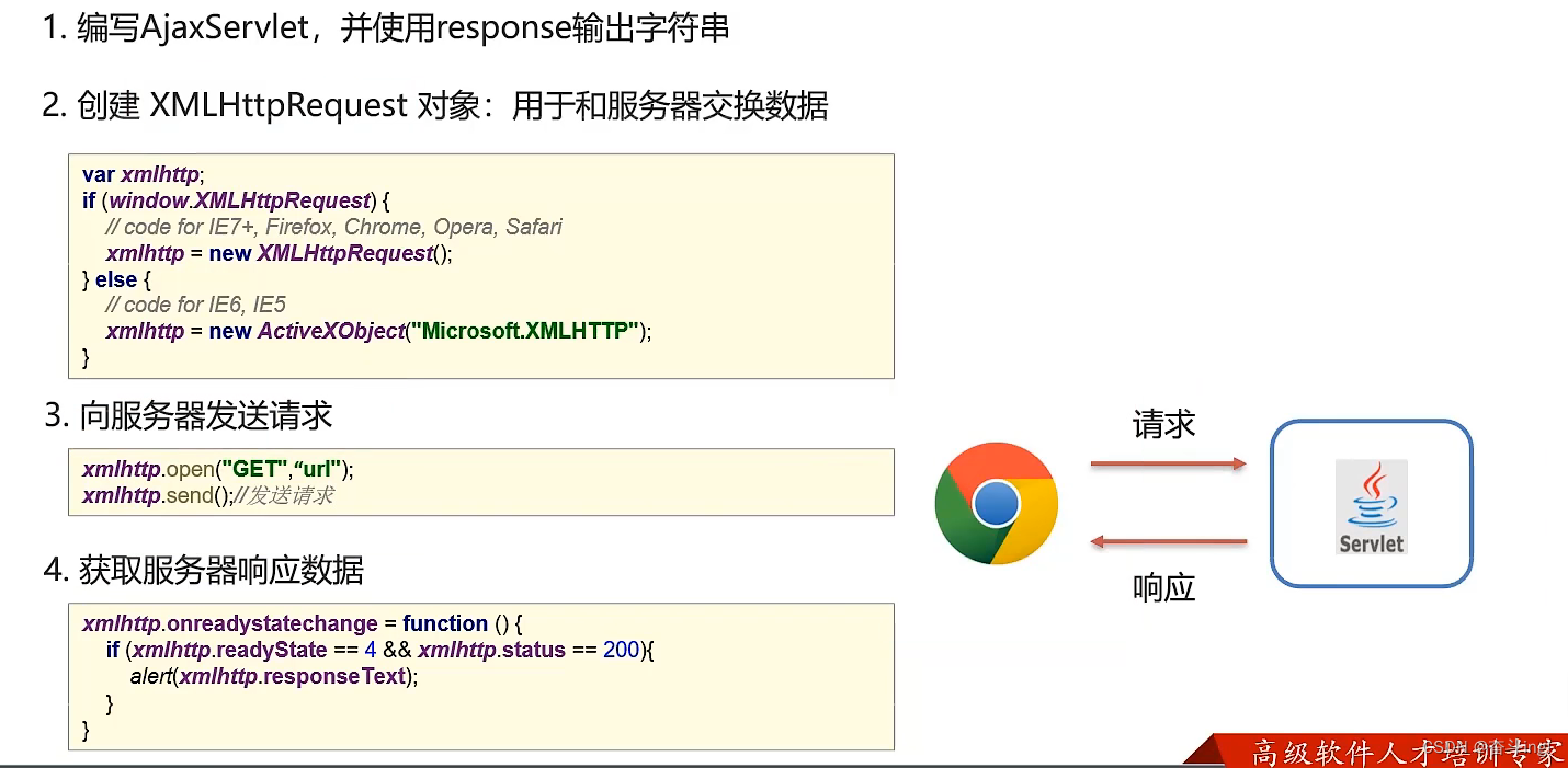 AJAX基本&&JSON基础-CSDN博客