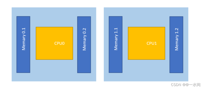 【BIOS/UEFI硬件知识储备】内存——UMA和NUMA两种内存访问方式_跨numa访问-CSDN博客